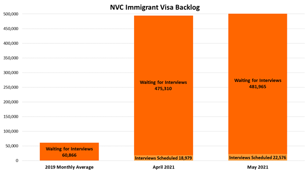 America Closed for Immigration: The COVID-19 Visa Backlog